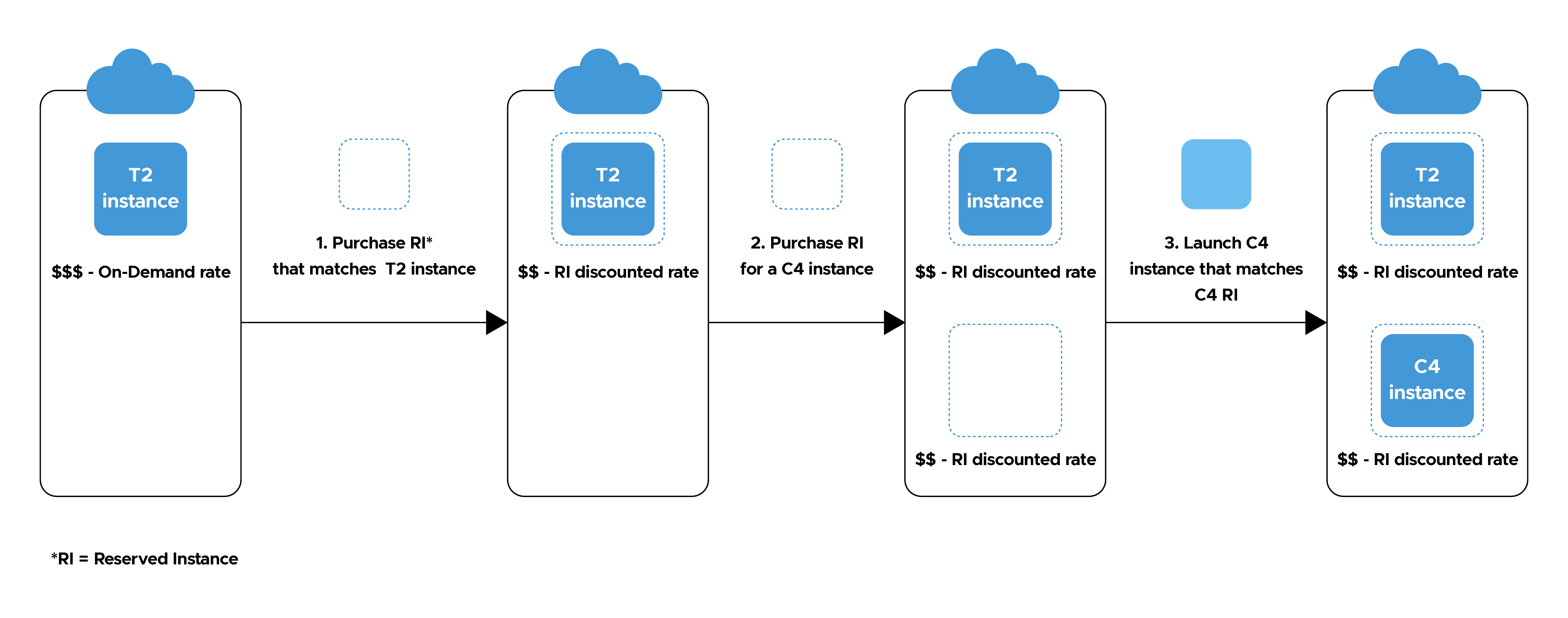 AWS Savings Plans Vs. Reserved Instances: When To Use Each?